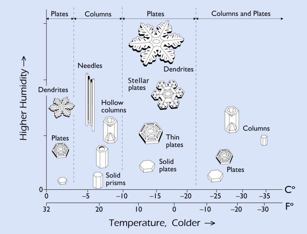 Why do snowflakes look like that? And other mysteries of nature's ...